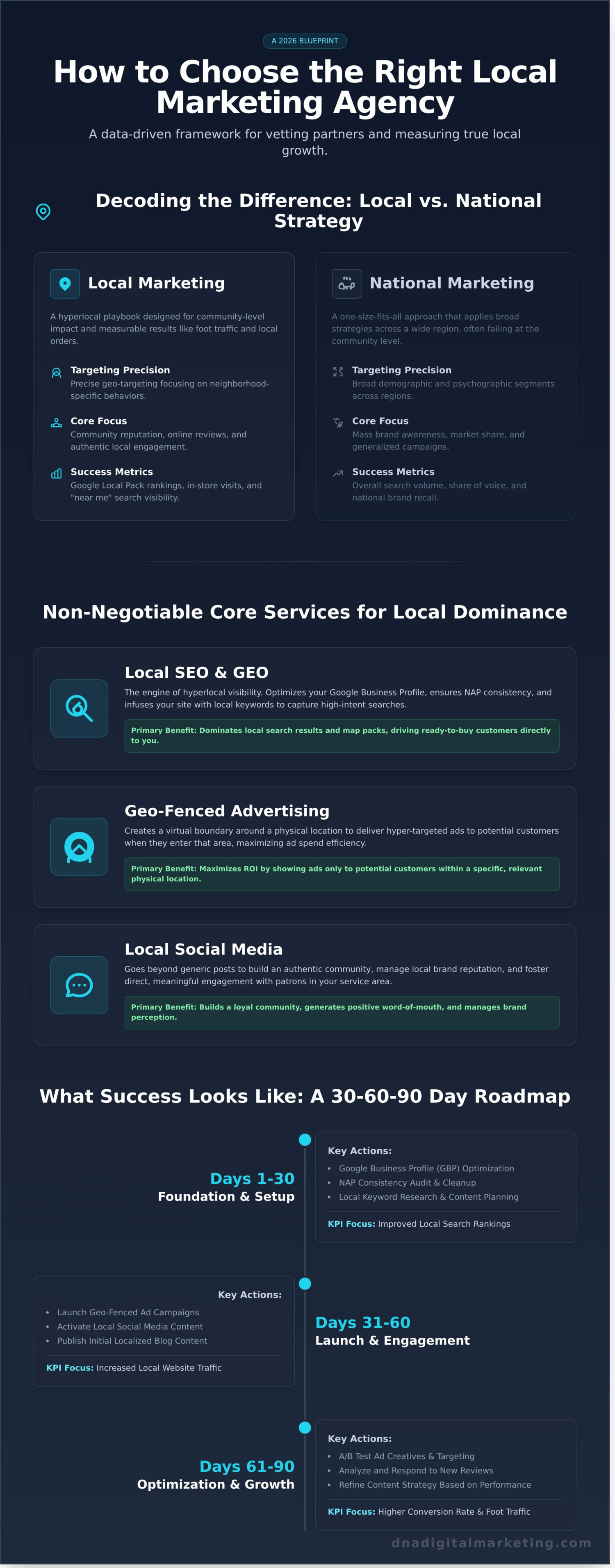 Local Marketing Agencies: A 2026 Blueprint for Choosing the Right ...